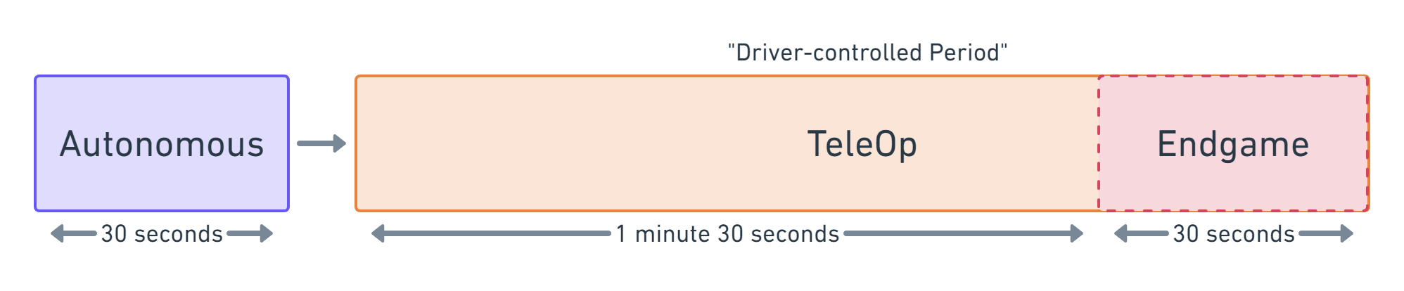 FTC Match Structure - ARC Software